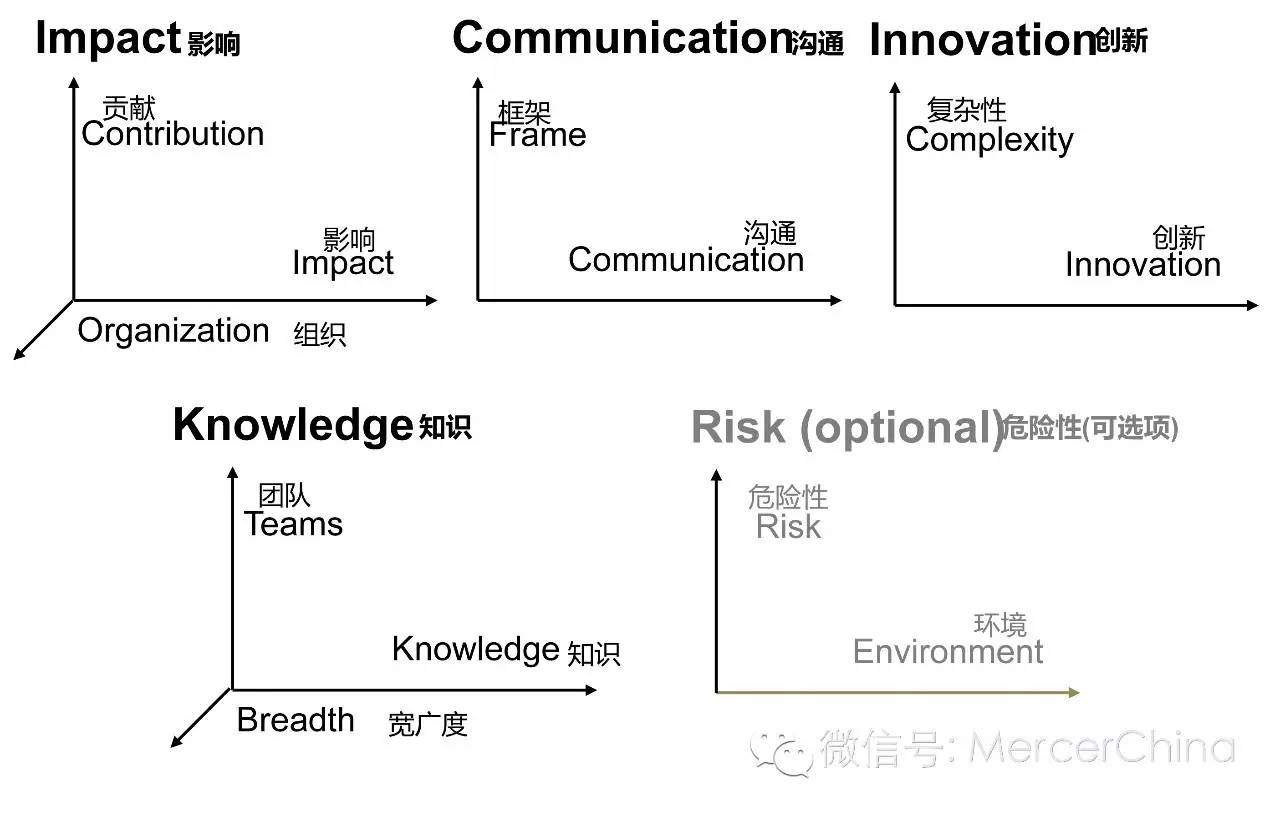 美世经典IPE助您六步完成岗位评估_HRoot_领先的人力资源管理内容推荐引擎